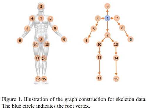 基于骨骼的行为识别笔记（NTU RGBD数据集解析）_ntu rgb-d-CSDN博客