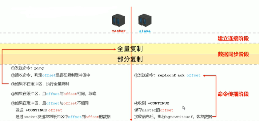 Redis学习笔记八：redis主从复制 建立连接、数据同步、命令传播、复制缓冲区、复制偏移量、心跳机制redis主从复制 偏移shiangyan的博客 Csdn博客