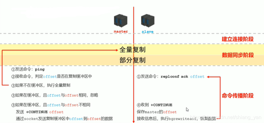 Redis学习笔记八:redis主从复制 建立连接、数据同步、命令传播、复制缓冲区、复制偏移量、心跳机制redis主从复制 偏移shiangyan的博客 Csdn博客