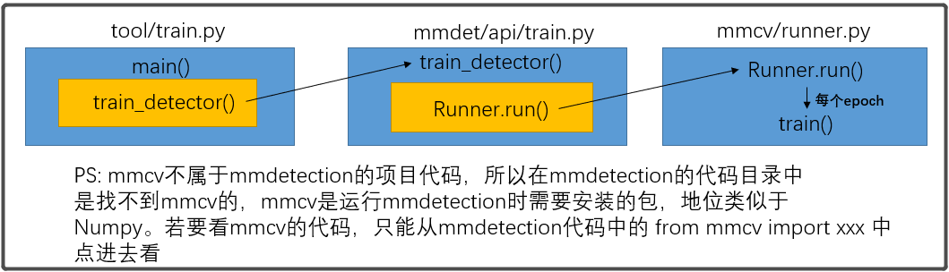 商汤开源目标检测工具箱mmdetection代码详解（二）------ mmdetection的训练过程_mmdetection-main项目代码解读-CSDN博客