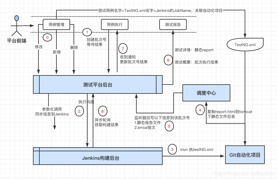 快速搭建接口自动化平台自行打架接口平台 Csdn博客