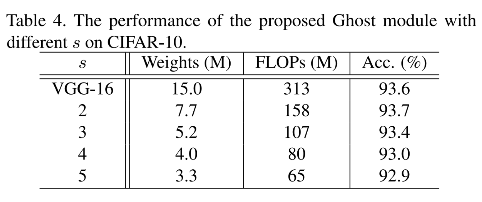 即插即用、压缩加速模型的Ghost模块《GhostNet: More Features from Cheap Operations》读后总结 ...