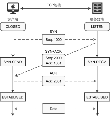 TCP连接建立与断开_syn ecn cwr-CSDN博客