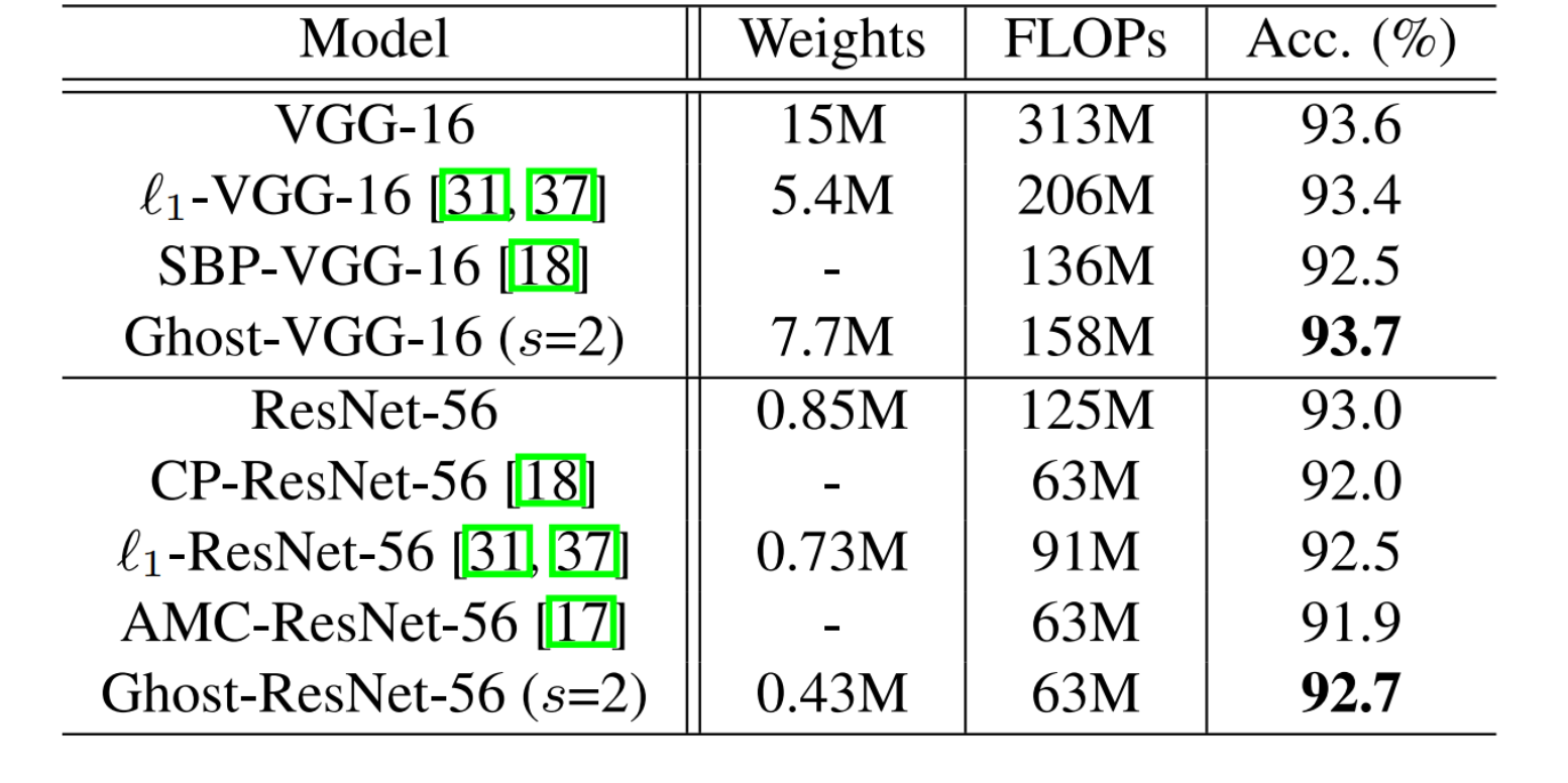 即插即用、压缩加速模型的Ghost模块《GhostNet: More Features from Cheap Operations》读后总结 ...