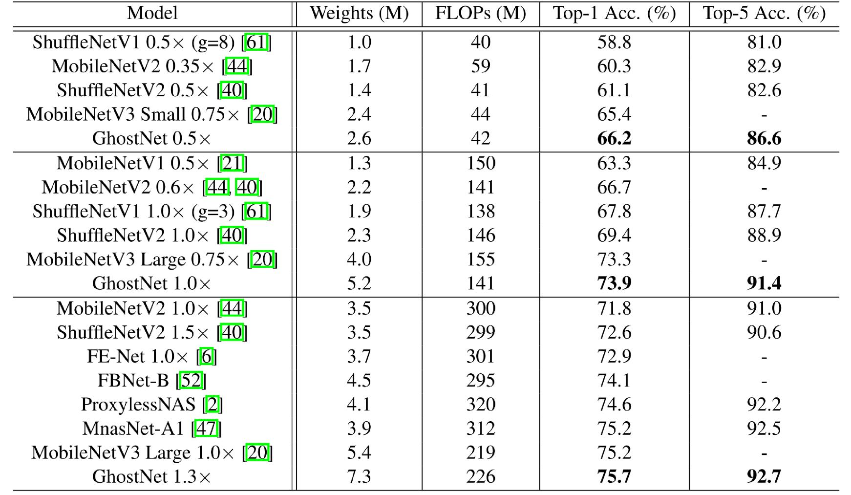 即插即用、压缩加速模型的Ghost模块《GhostNet: More Features from Cheap Operations》读后总结 ...