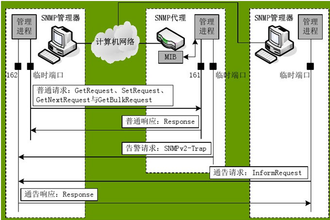 SNMPv3实验与报文分析-CSDN博客