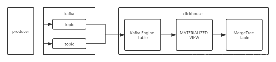 Clickhouse Engine Kafka 将kafka数据同步clickhousekafka同步clickhouse Csdn博客