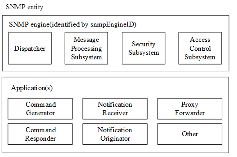 SNMPv3实验与报文分析-CSDN博客
