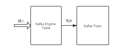 Clickhouse Engine kafka 将kafka数据同步clickhouse_kafka同步clickhouse-CSDN博客