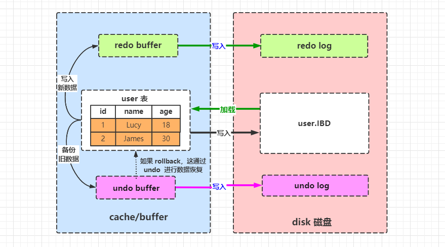 一文带你看懂 InnoDB 中的 MVCC、Undo、Redo 机制_mvcc redo undo-CSDN博客