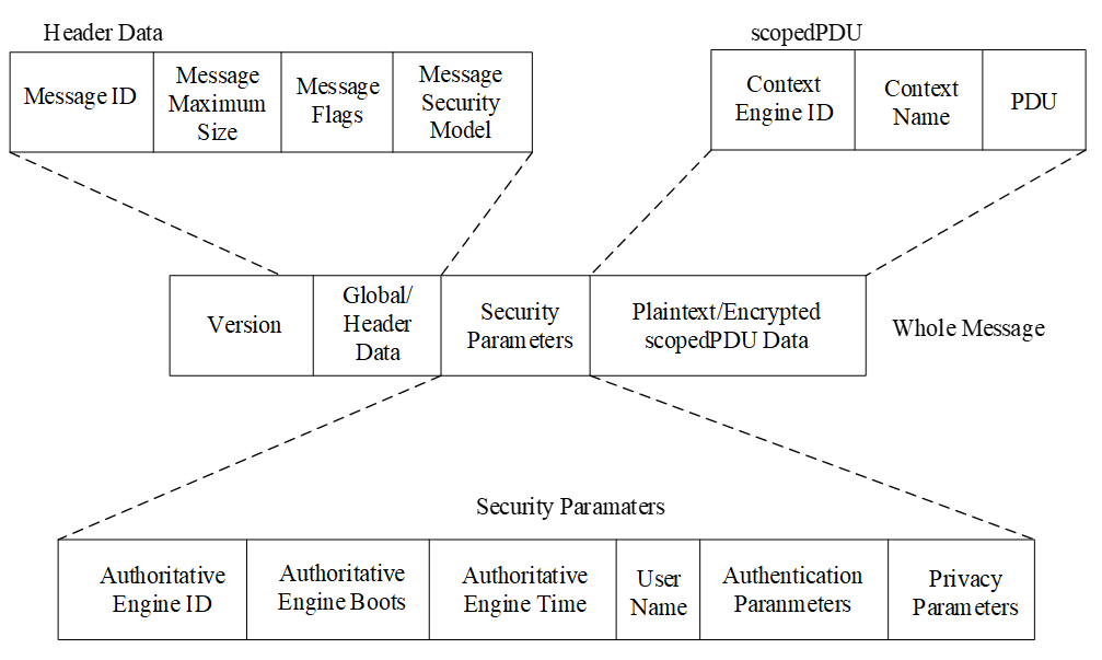 SNMPv3实验与报文分析-CSDN博客