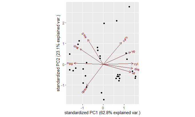 菜鸟学R语言（PCA）_r pca-CSDN博客