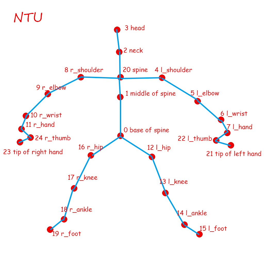 人体骨架关节 MPII HUMAN3.6m NTU SMPL_mntu-CSDN博客