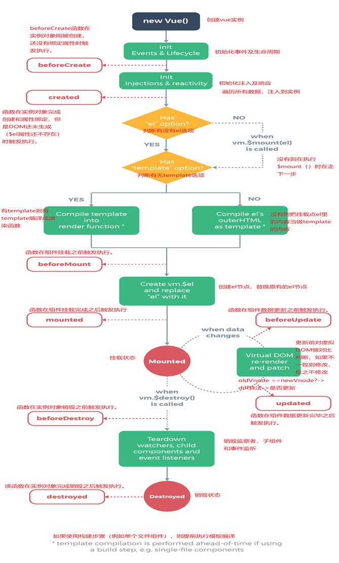 vue 生命周期函数（钩子函数）及其应用_简述vue的生命周期的钩子函数及作用?-CSDN博客