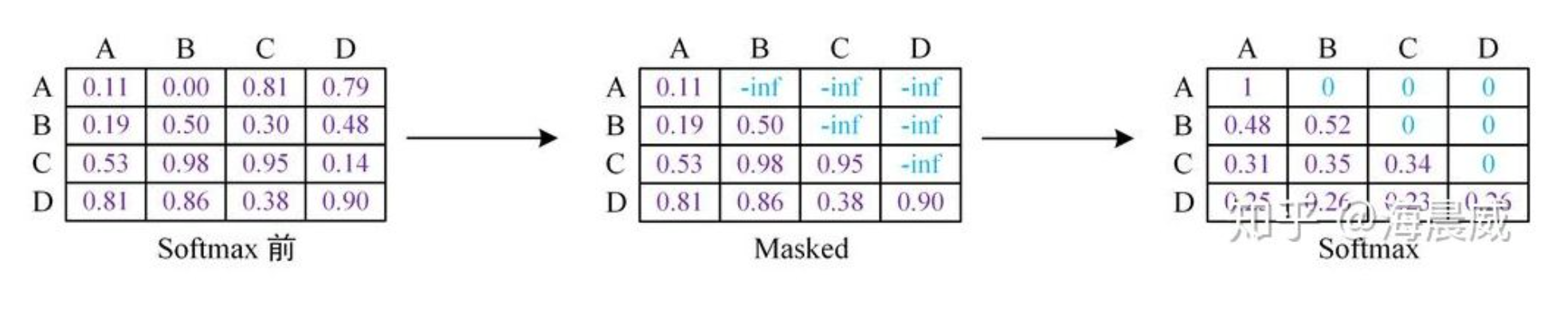 超平实版Pytorch Self-Attention: 参数详解(尤其是mask)(使用nn.MultiheadAttention)_狗狗狗大王的博客-CSDN博客