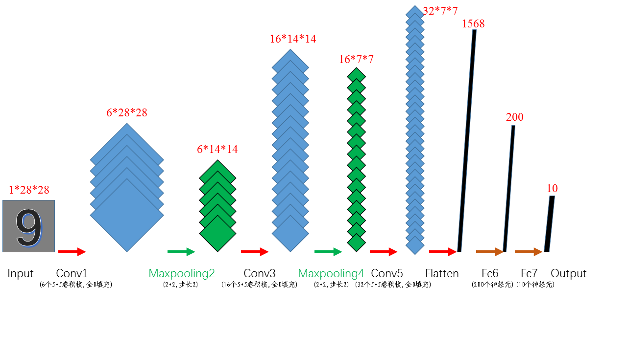 TensorFlow2利用MNIST数据集实现LeNet5卷积神经网络模型_利用mnist数据集训练一个 lenet模型-CSDN博客