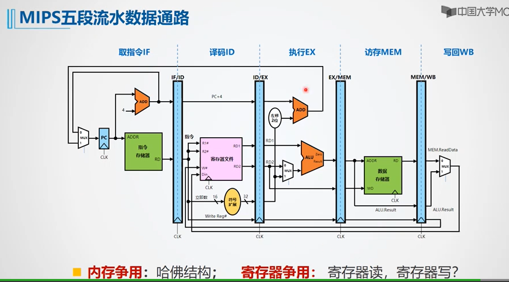 [华中科技计组实验]logisim完成单周期5级流水MIPS CPU_单周期mips cpu设计logisim代码-CSDN博客