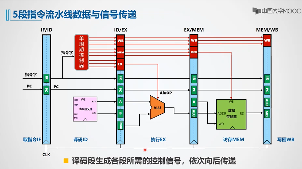[华中科技计组实验]logisim完成单周期5级流水MIPS CPU_单周期mips cpu设计logisim代码-CSDN博客