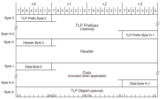 PCIE3.0基础说明（PCI Express Base Specification Revision 3.0 by PCI-SIG）笔记 ...