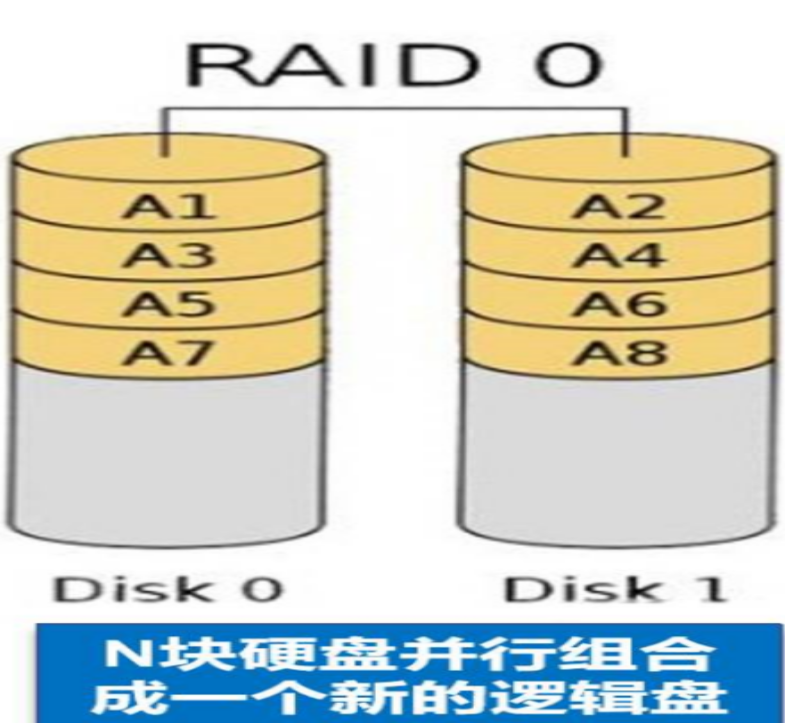 RAID磁盘阵列详解and软阵列（raid0,raid1,raid5,raid1+0 热备盘）配置实验_p420i阵列卡配置-CSDN博客