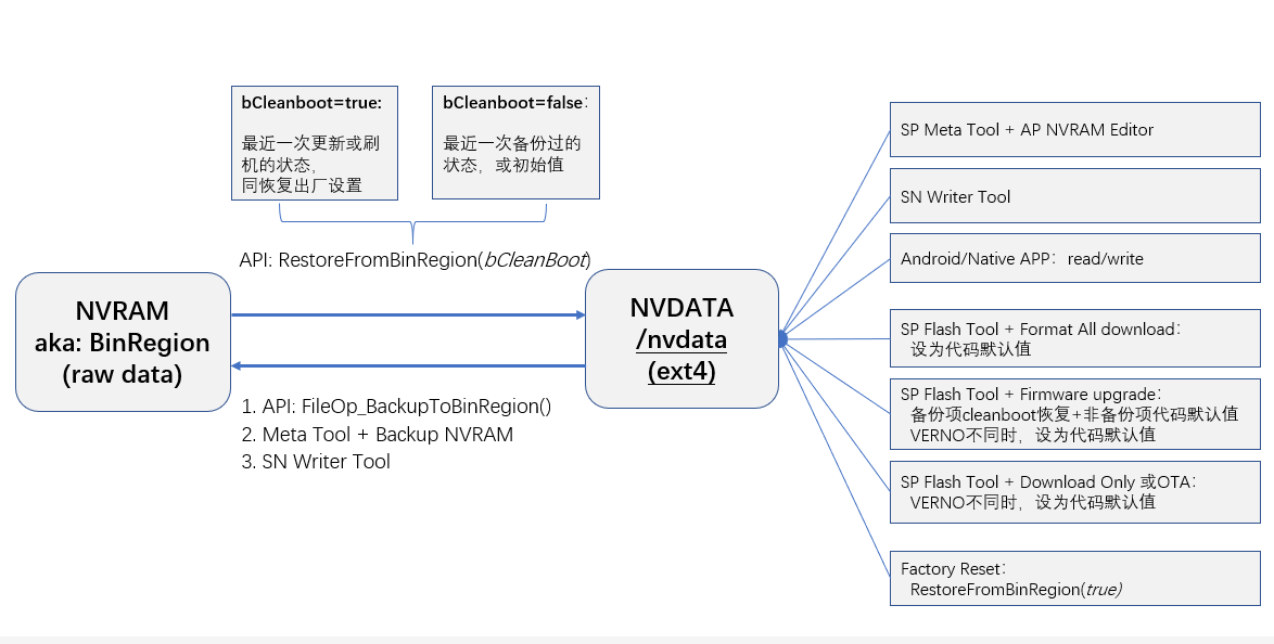 MTK Nvram 的一些总结_nvram 读取方式-CSDN博客