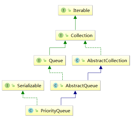 【Java集合框架库】PriorityQueue类_java中priorityqueue类-CSDN博客