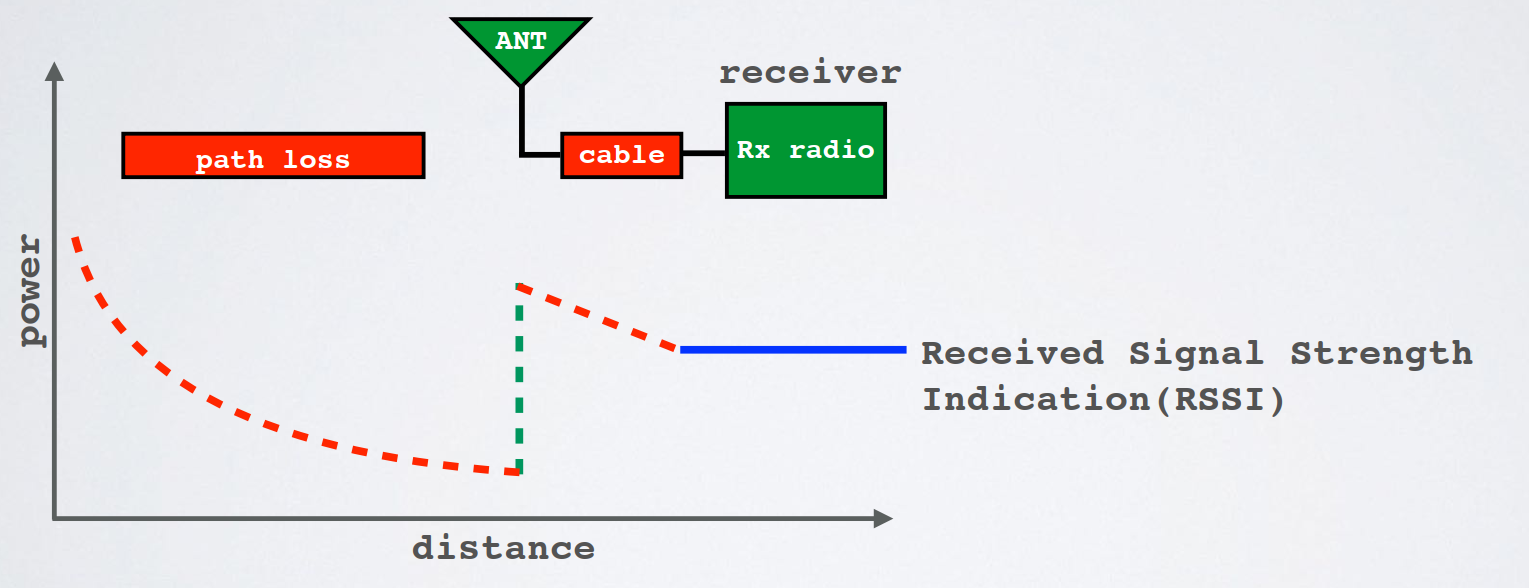 Wireless_RSSI and SNR_rssi snr-CSDN博客