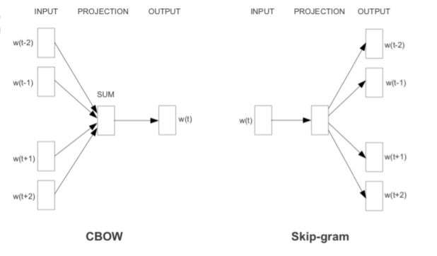 skip-gram模型理解_skipgram模型-CSDN博客