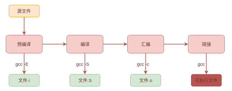 How to generate executable files in C++ - Programmer Sought