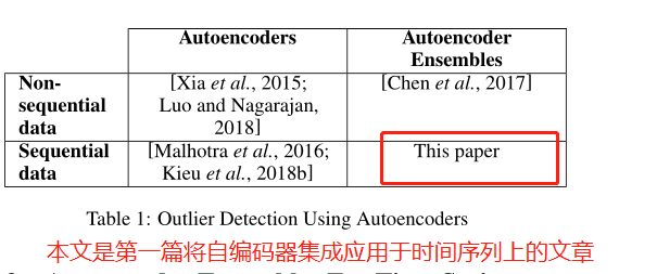 （七）Outlier Detection for Time Series with Recurrent Autoencoder Ensembles 基于递归自编码集成的时间序列离群点检测-CSDN博客
