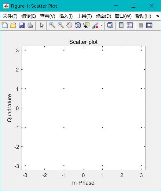 Matlab-16QAM调制与解调 16-QAM星座点图 16-QAM在AWGN信道下的误码率和误比特率性能，仿真值与理论值曲线对比图_16qam解调图-CSDN博客
