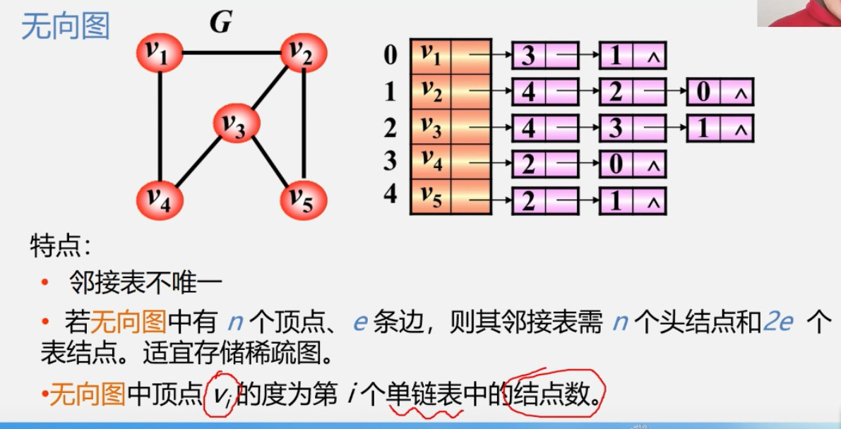 图的两种存储形式（邻接矩阵、邻接表）邻接矩阵的特点 Csdn博客 