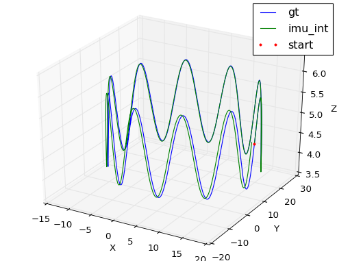 从零手写VIO（二）——IMU仿真、MU imu_utils或kalibr_allan标定_vio第二次作业imu-CSDN博客