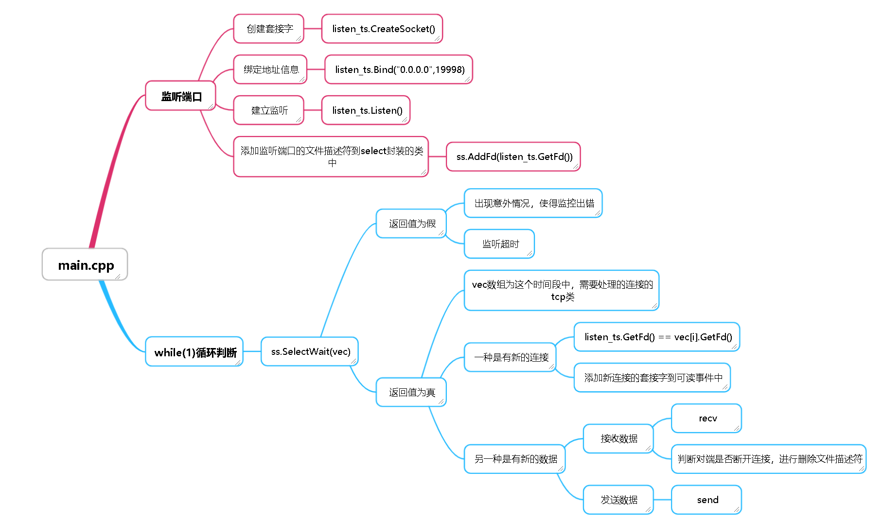 基于select函数实现的tcp简单服务器 Stm32 Select函数 Csdn博客