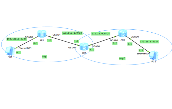 简单实验RIP和OSPF的相互引入_rip和ospf相互引入-CSDN博客