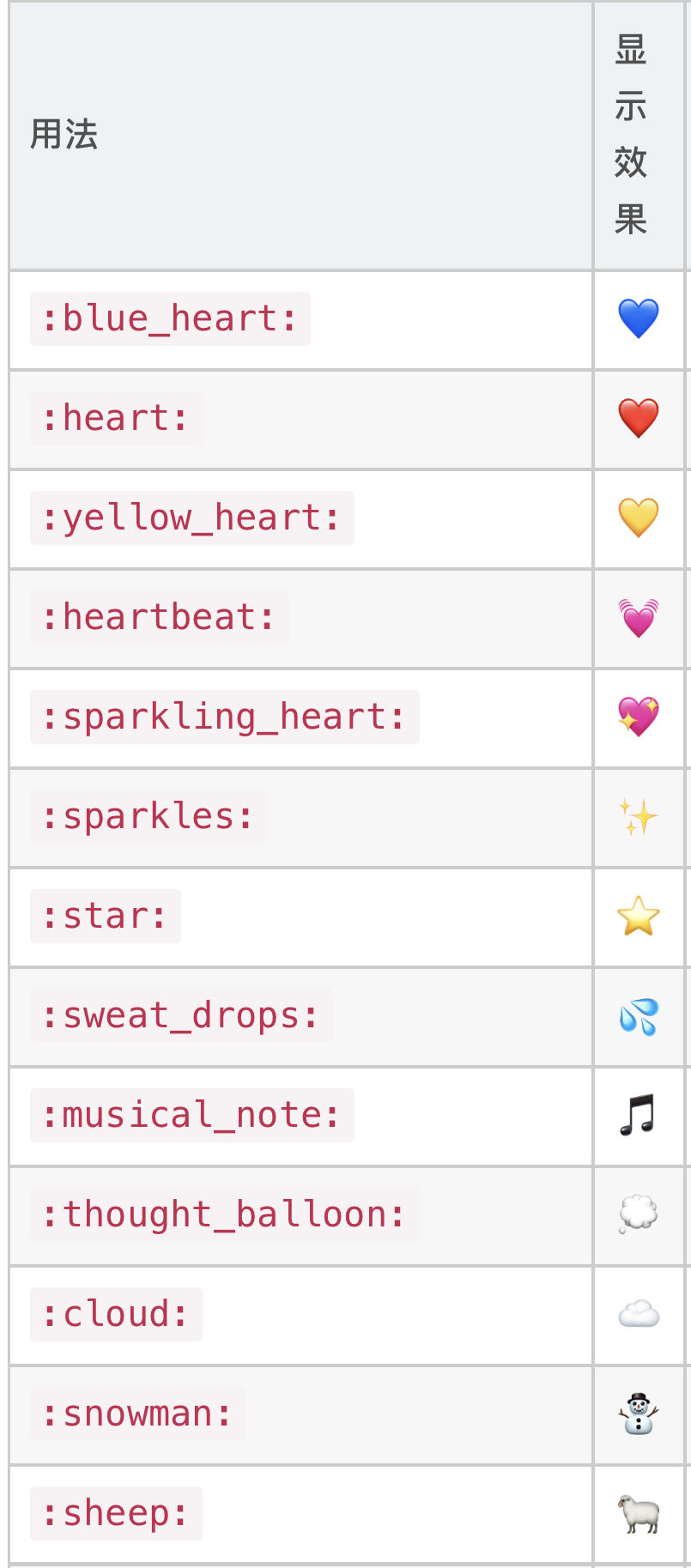 CSDN-markdown插入有趣Emoji表情的方法_如何在csdn 加入彩色表情-CSDN博客