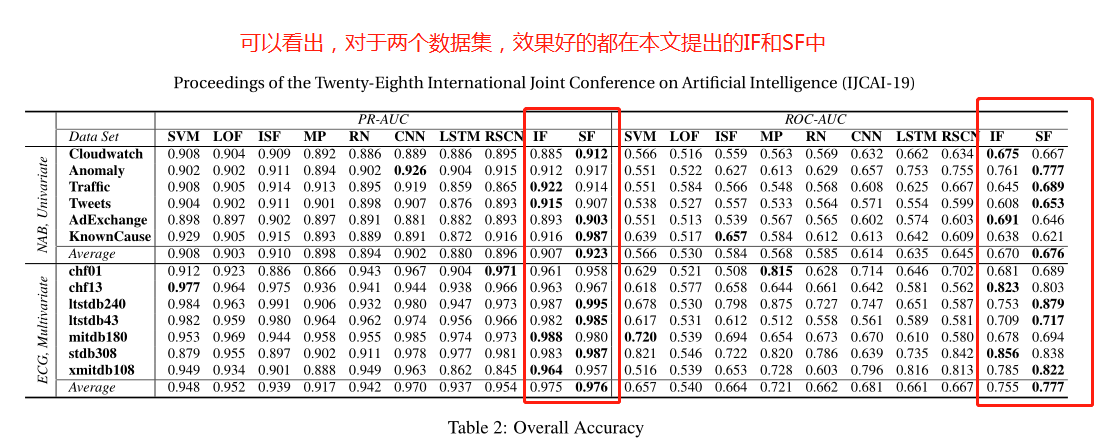 （七）outlier Detection For Time Series With Recurrent Autoencoder