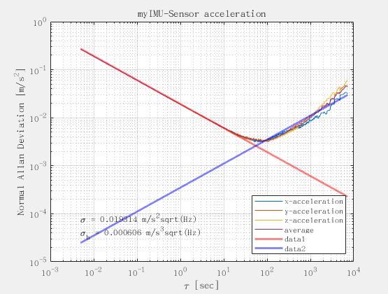 从零手写VIO（二）——IMU仿真、MU imu_utils或kalibr_allan标定_vio第二次作业imu-CSDN博客