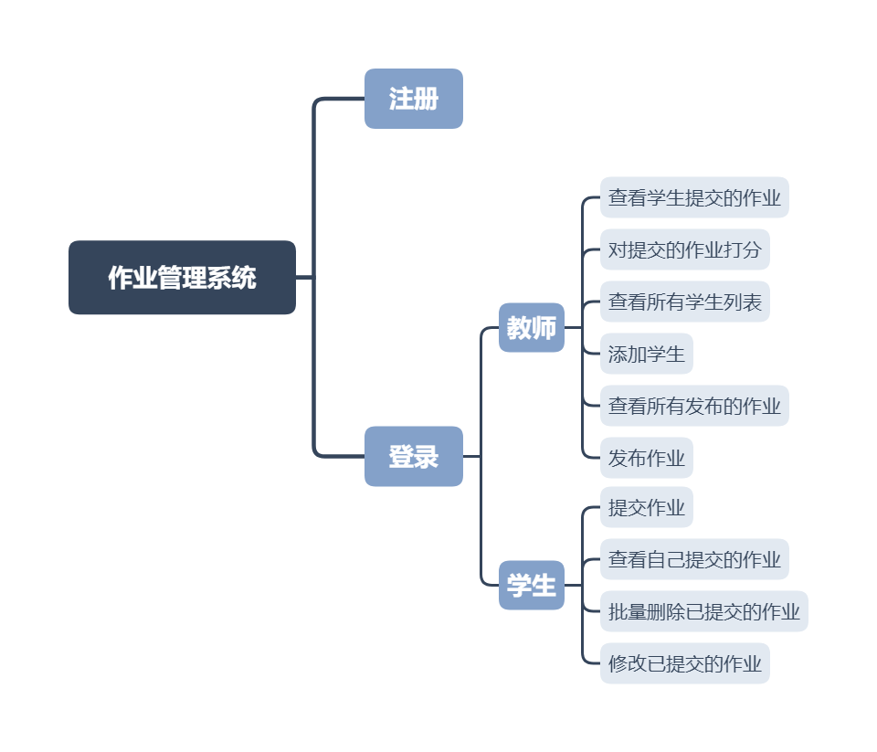 JavaEE——作业管理系统期末总结_java ee 学生作业管理系统项目书结束语-CSDN博客