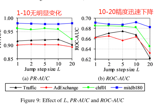 （七）outlier Detection For Time Series With Recurrent Autoencoder