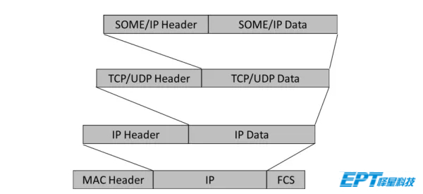 SOME/IP有那么难吗？_someip can-CSDN博客