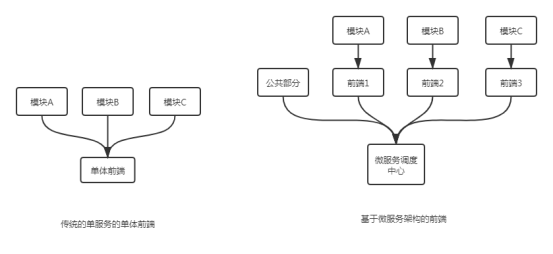 基于single-spa+vue的前端微服务项目实践_vue 版本 single-spa-CSDN博客