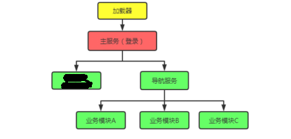 基于single-spa+vue的前端微服务项目实践_vue 版本 single-spa-CSDN博客