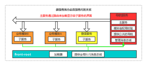 基于single-spa+vue的前端微服务项目实践_vue 版本 single-spa-CSDN博客
