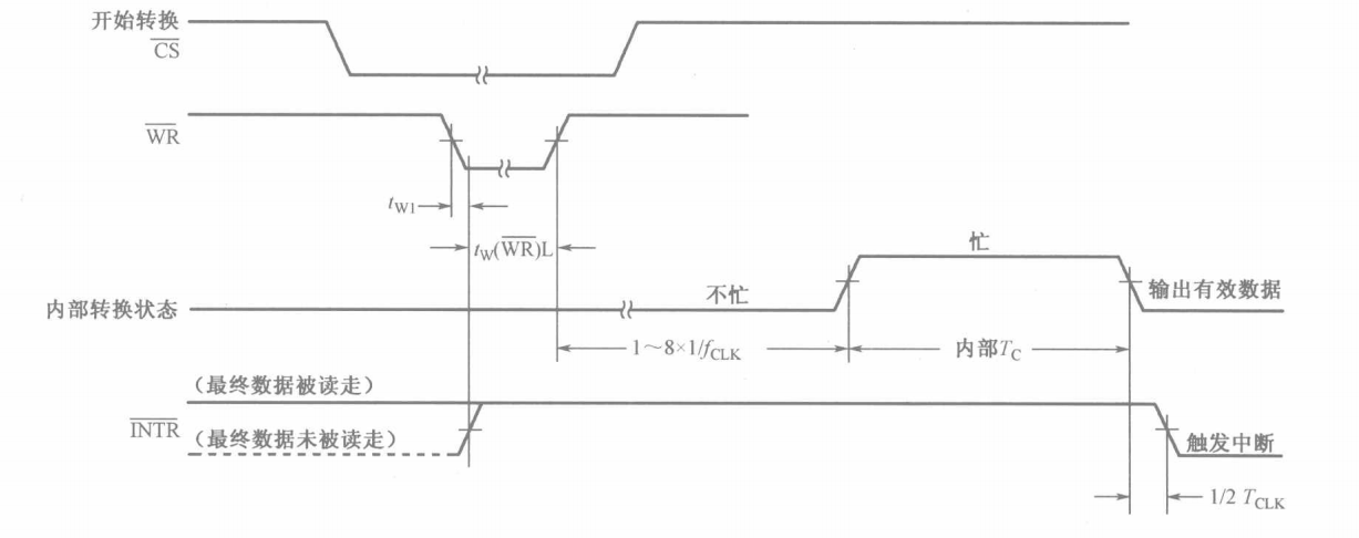 A/D转换基本原理及实现方法_Laika1771的博客-CSDN博客