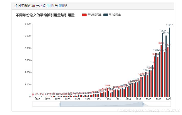 可视化展示——web展示页面wed文章界面 Csdn博客 
