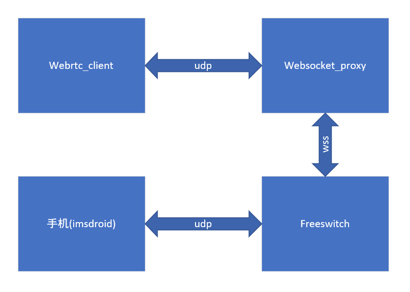 webrtc native开发之与freeswitch对接记录-CSDN博客