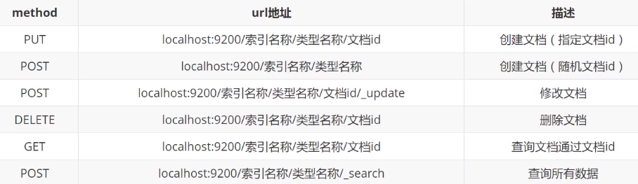 Elasticsearch7 X语法教程大全，日积月累 Elasticsearch7 Put 追加字段 Csdn博客