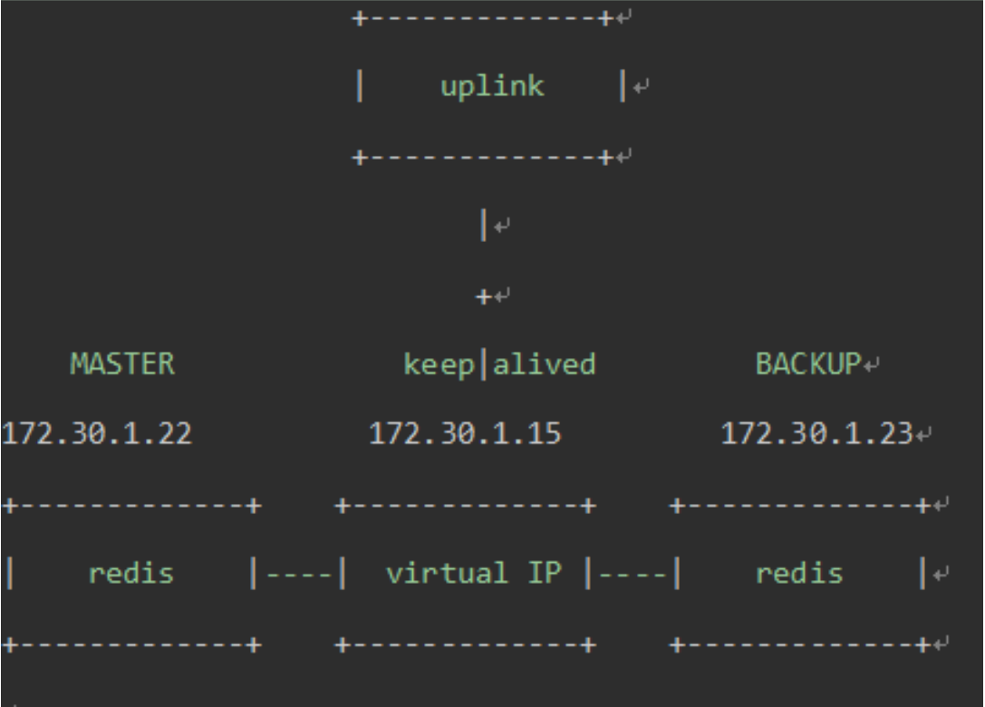 【redis】keepalived实现redis双主备份（keepalived + redis高可用方案搭建）_redis双backup keepalived-CSDN博客