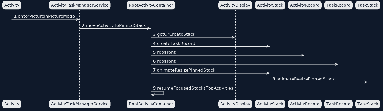 Pip模式详述 Piptaskorganizer Csdn博客